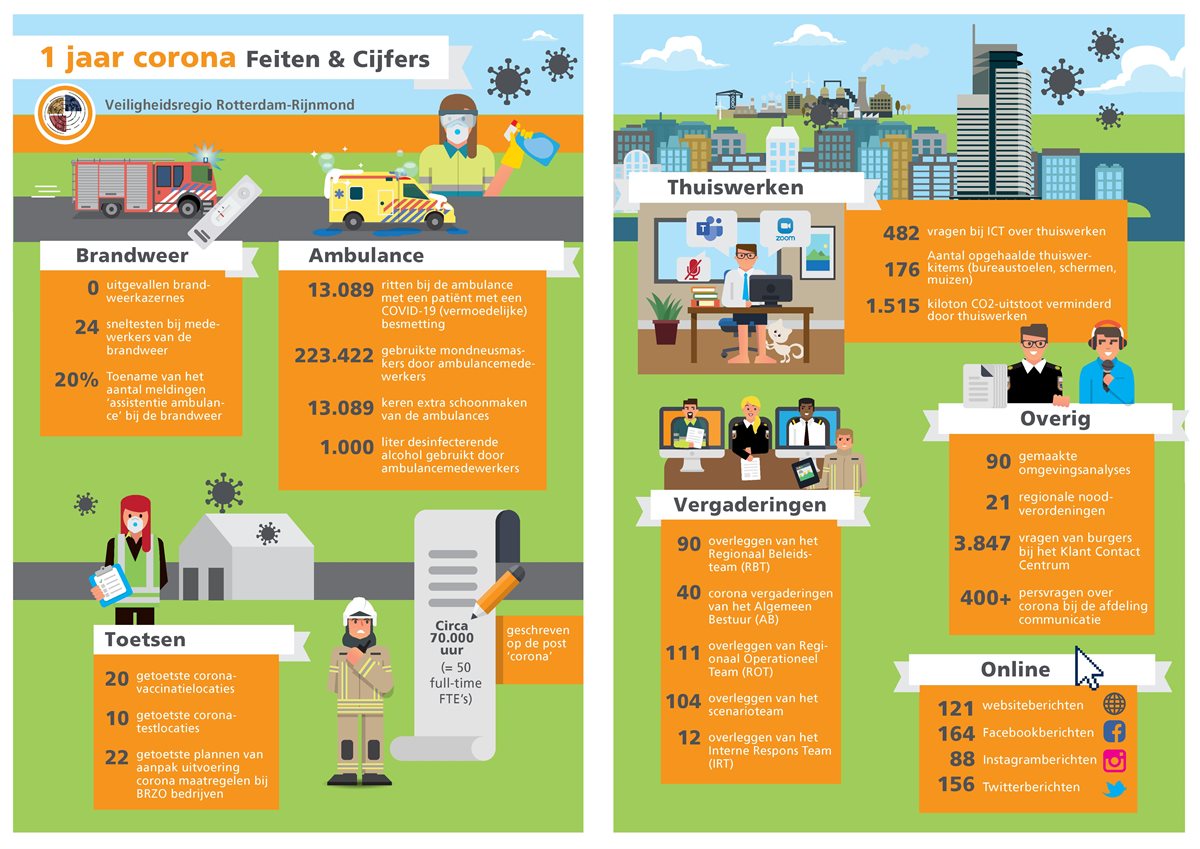 Een jaar corona: infographic - Website VRR